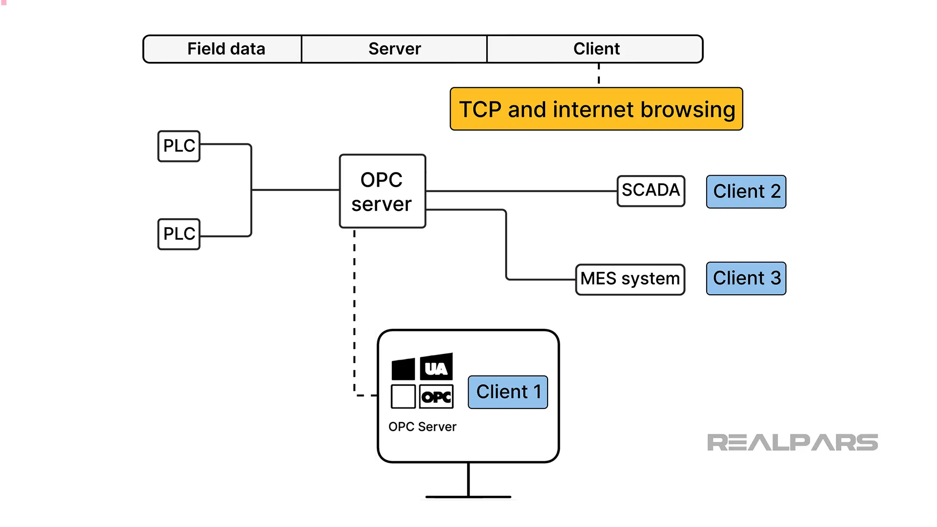The Abcs Of Opc Ua Everything You Need To Understand Realpars